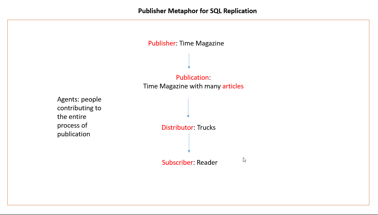 Understanding Sql Server Replication Types Prerequisites And Key Components Worlber